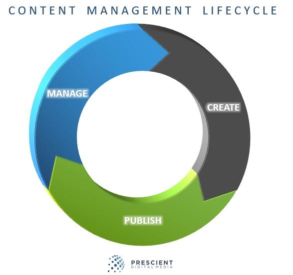 CONTENT MANAGEMENT LIFECYCLE PRESCIENT DIGITAL MEDIA 2018